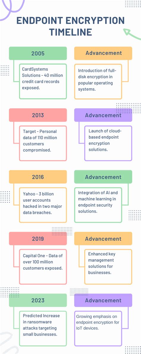 what is endpoint encryption a data security strategy