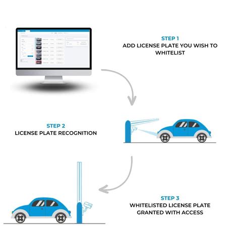 Automated Ticketless Parking System License Plate Recognition Lpr