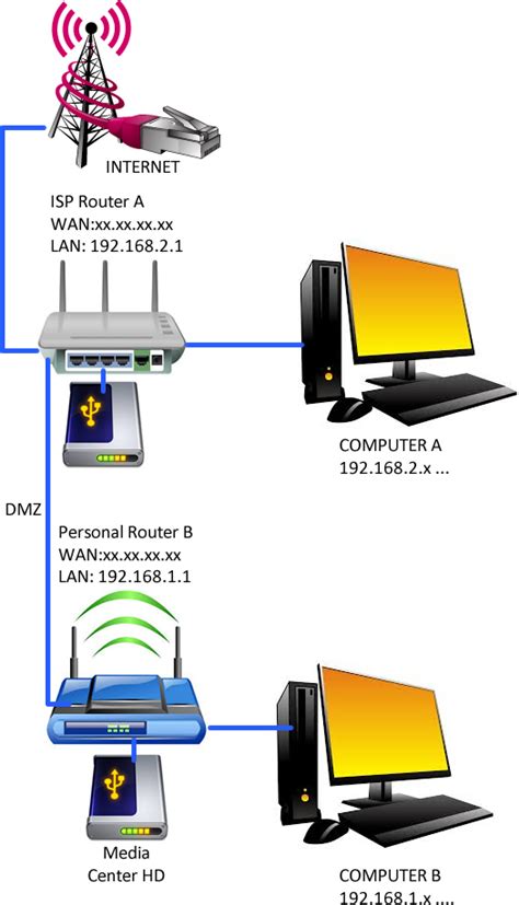 Double NAT And SAMBA SNBForums
