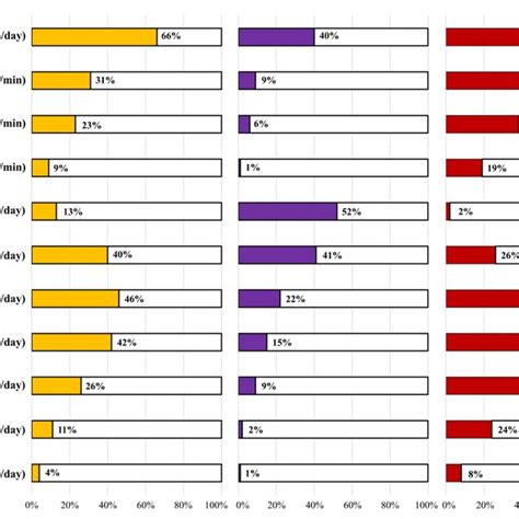 proportion of variance r 2 in overall physical activity indicators