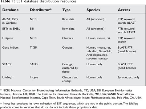 Figure 1 From Searching The Expressed Sequence Tag EST Databases Panning For Genes Semantic