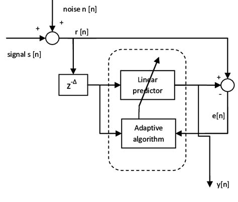 Adaptive Filters Block Diagram Download Scientific Diagram
