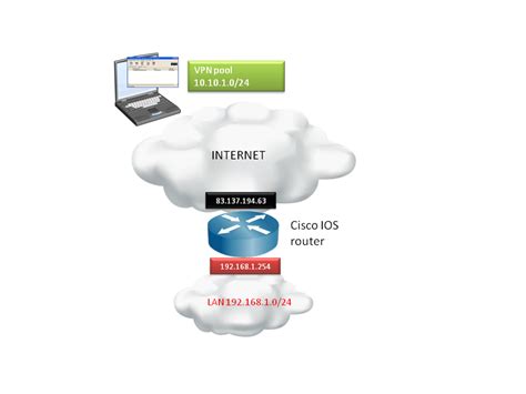 Configure Vpn Client On Ios Router Boochesnl