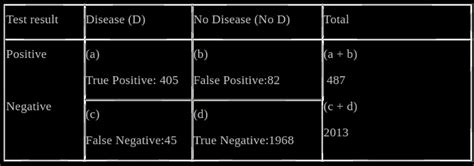 assignment two contingency tables docx 1 construct a 2 by2