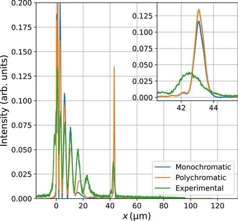 Iucr Simulating Dark Field X Ray Microscopy Images With Wavefront Propagation Techniques