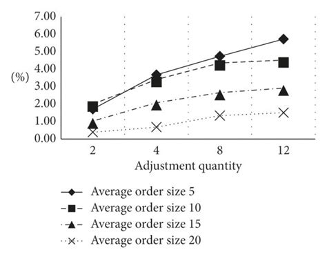 Co Optimization Effect Between Adjustment Quantity And Average Order Download Scientific