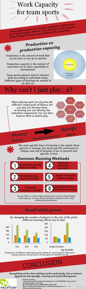 Work Capacity For Team Sports Infographic Excelsior