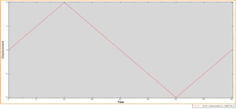 Abaqus Rotational Displacement Problem Researchgate