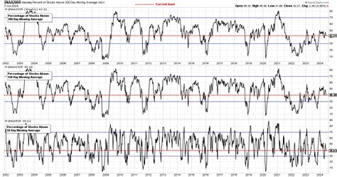 How To Create The Mansfield Relative Performance Indicator Stage Analysis