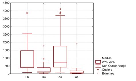 The Distribution Of Pb Cu Zn As Concentrations Download