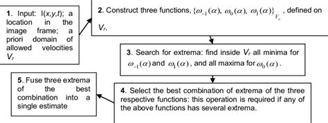 Block Diagram For Periodicity Based Velocity Estimation Download Scientific Diagram