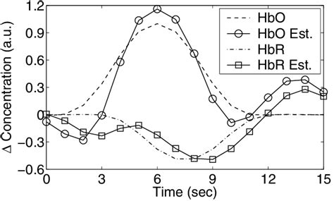 Result For Deconvolution Of Functional Response From Hemodynamics In Download Scientific