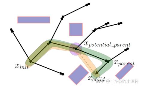 基于采样的运动规划算法 RRT Rapidly exploring Random Trees 知乎