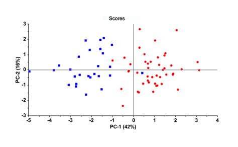Principal Component Pc Score Plot Obtained By Pc Analysis Performed Download Scientific
