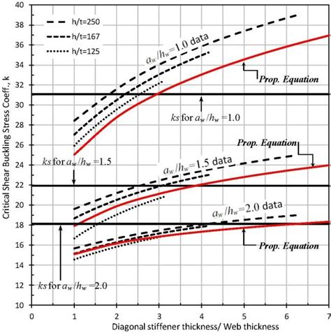 Critical Buckling Shear Coefficients For Diagonally Stiffened Plate Download Scientific Diagram