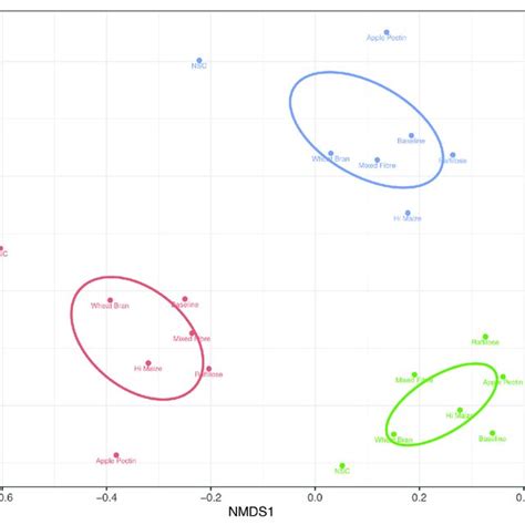 Non Metric Multi Dimensional Scaling Plots Using Bray Curtis
