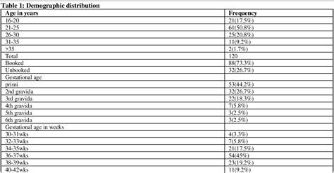 Table 1 From Modified Biophysical Profile As Antepartum Fetal