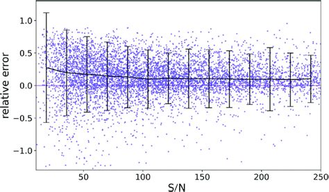 The Relative Error Of Rc Age Vs S N In This Work The Error Bars Download Scientific Diagram