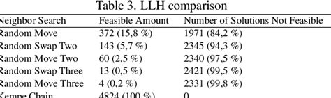 Table 1 From The Performance Analysis Of Hyper Heuristics Algorithms Over Examination