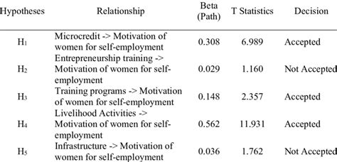 Path Coefficient And Significance Download Scientific Diagram