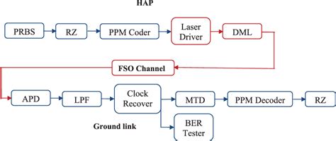 2 50 Gbit S Fso System Using Ppm Modulation Schemes In Hap To Ground Links Semantic Scholar