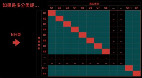【小萌五分钟】机器学习 混淆矩阵 Confusion Matrix 哔哩哔哩