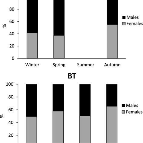 Mean Values ± Se Of Digestive Gland Index Dgi By Sex Maturity Mean Values ± Se Of Digestive Gland Index Dgi By Sex Maturity