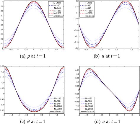 figure 1 from solving vlasov poisson fokker planck equations using nrxx