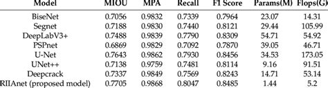 Performance And Computation Metrics For Different Models Download Scientific Diagram