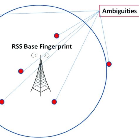 Ambiguities From Rss Download Scientific Diagram