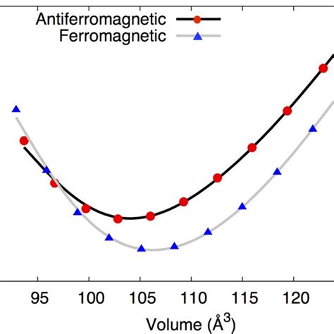 Total Energy Per Formula Unit As A Function Of Volume Per Unit Cell For