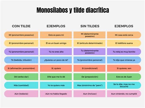 Isaac El Maestro De Lengua 78 Los MonosÍlabos