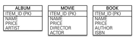 Jpa 7 상속관계 매핑 전략 슈퍼타입 서브타입