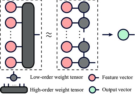 The Left Figure Is The Tensor Network Representation Of The Input