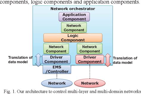 Figure 1 From Multi Layer And Multi Domain Network Orchestration By Odenos Semantic Scholar
