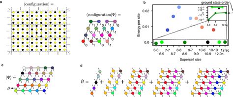 numerical methods and strategy a a schematic representation of Γ point