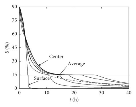 Saturation Profiles From Left To Right A Case 1 100 ± 5 Nm B