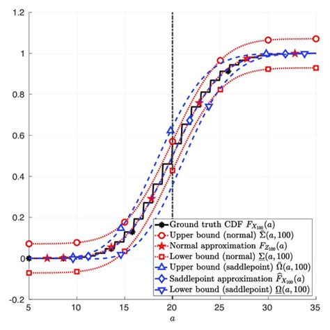Sum Of 100 Bernoulli Random Variables With Parameter P 02 The