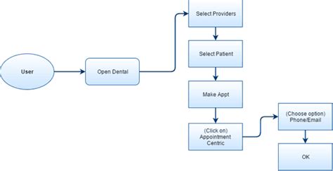 open dental plugin for canceled appointment slots technosoft solutions