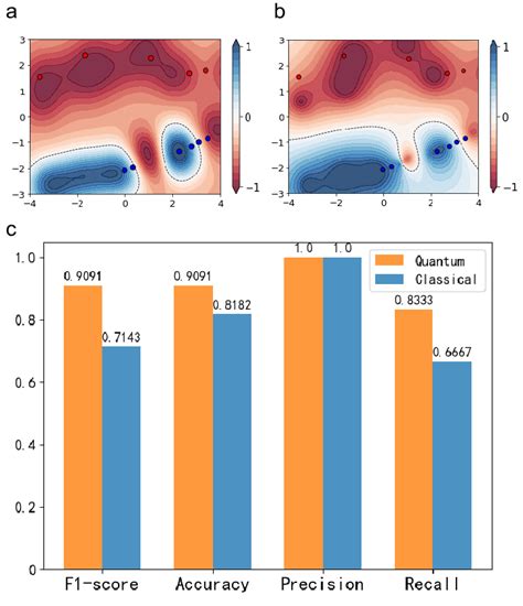 results of flow classification problem a decision plane obtained by