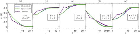 comparison among the dynamic message passing algorithm solid lines