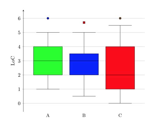 Pgfplots Outliers Colours Do Not Match Their Corresponding Boxplot Colour Tex Latex Stack