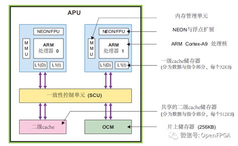 Understanding The Zynq Architecture Boardor