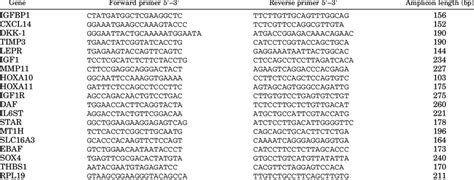 Primers Used For Microarray Gene Expression Validation Download Table