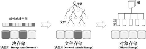 带你读《对象存储实战指南》第一章对象存储概述1 1什么是对象存储（一） 阿里云开发者社区