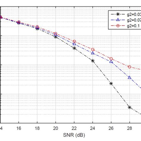 ber vs snr curve for the strong user í µí± 1 1 0 with several