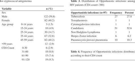 Details Of Hiv Patients Cd4 Count