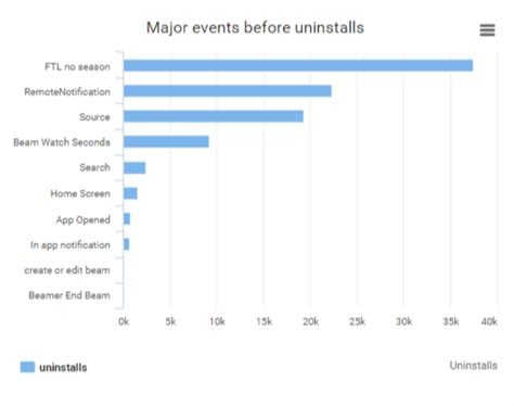 8 Tools To Track Android And Ios App Uninstalls
