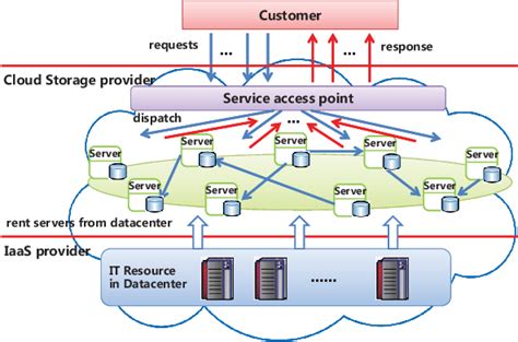 Figure 1 From A Novel Resource Provisioning Model For Dht Based Cloud Storage Systems Semantic