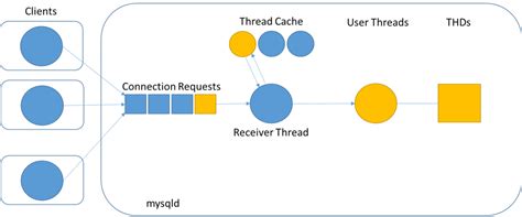 Mysql Enterprise Vs Mysql Community Edition The Advantages Of Using